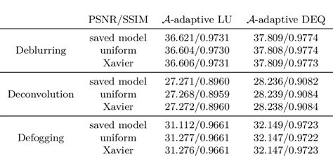 Table 2 From Solving Inverse Problems With Model Mismatch Using