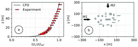 A Comparison Of The Boundary Layer Flow Measured In The Wind Tunnel