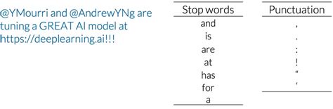 Amans Ai Journal • Coursera Nlp • Sentiment Analysis Using Logistic Regression