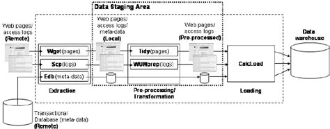 The Extraction Transformation And Loading Etl Process Adapted For