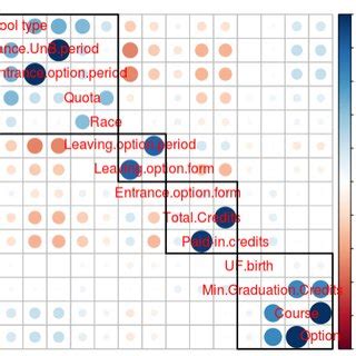 HeatMap Grouped By The Most Correlated Variables Download Scientific Diagram