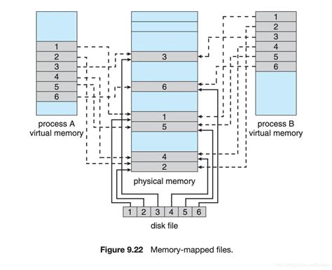 《操作系统》之内存篇六 内存映射内存映射文件进行写会直接写入磁盘吗 Csdn博客