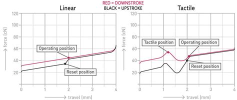 What Is The Difference Between Linear And Tactile Switches Das