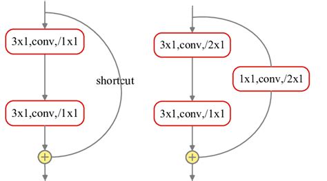 The Structure Of Residual Blocks A Residual Block1 B Residual Block2 Download