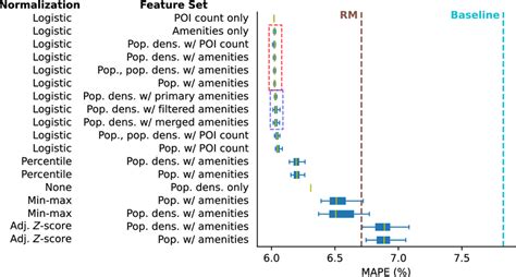 Model Performance Based On Mean Absolute Percentage Error Mape