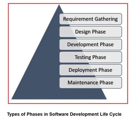 Vibhor Saini On Linkedin Sdlc Learning Coding