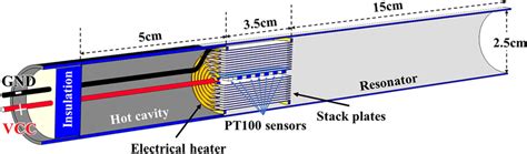 Schematic Illustration Of The Standing Wave Thermoacoustic Engine Download Scientific Diagram