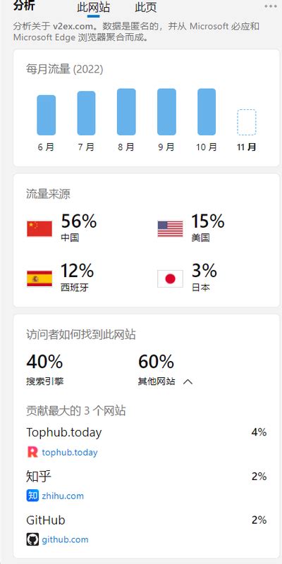 Edge 发现一个有意思的功能 V2ex