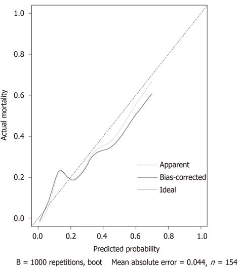 Calibration Curve For The Nomogram Model Download Scientific Diagram