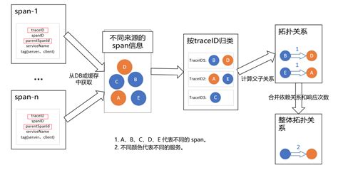 基于 Tracing 数据的拓扑关系生成原理 阿里云开发者社区 基于 Tracing 数据的拓扑关系生成原理 阿里云开发者社区