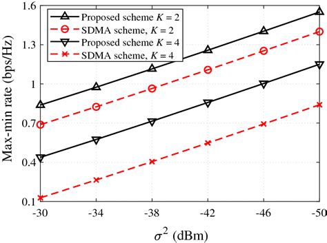 Maxmin Rate Obtained By Proposed Scheme And Sdma Scheme Versus The Download Scientific Diagram