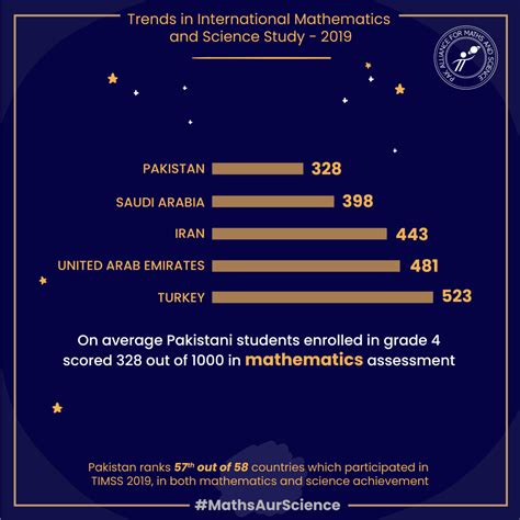 Timss 2019 Pak Alliance For Maths And Science