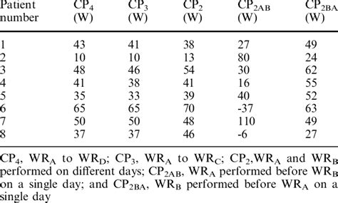 Exercise Critical Power Cp Estimates In Individual Patients