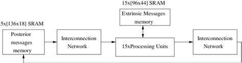 21 Ldpc Decoder Architecture Download Scientific Diagram