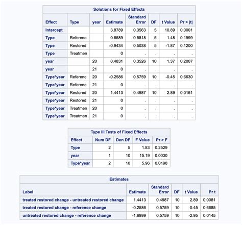 Solved Proc Glimmix Estimate Statement One Tailed P Value Not