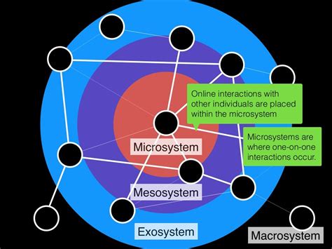Microsystem Mesosystem Exosystem Macrosystem Is