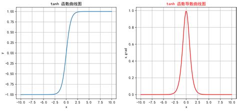 4深度学习pytorch 神经网络 激活函数（sigmoid、tanh、relu、lrelu、softmax） sigmoid损失函数和