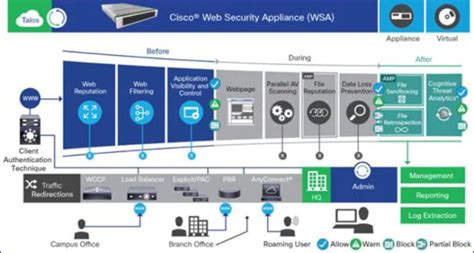 free download cisco web security appliance wsa for eve ng network rare