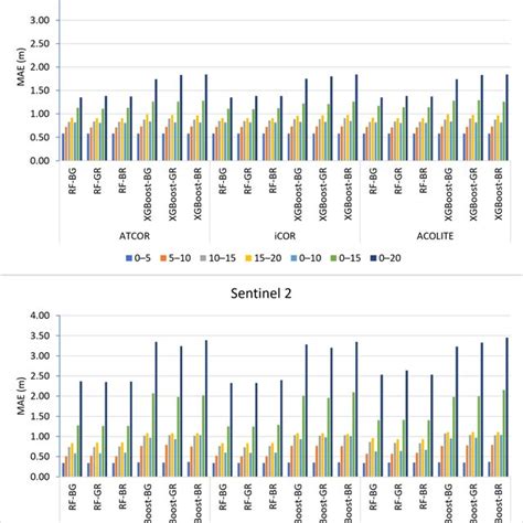 Accuracy Requirements According To Iho Catzoc Levels Download