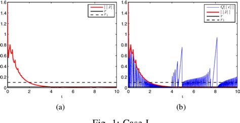 Figure 1 From On Event Triggered Trajectory Tracking For Control Affine