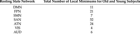 Total Number Of Local Minimums For Each Rsn Download Scientific Diagram