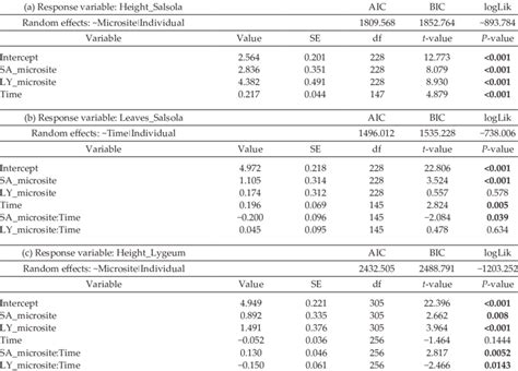 Generalized Linear Mixed Model For Repeated Measures Of A Height And Download Table