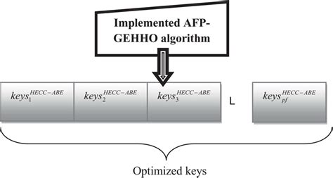 Solution Diagram Of The Implemented Afp‐gehho‐hecc‐abe Cryptography Scheme Download