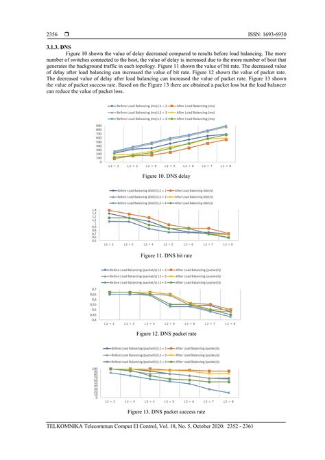 Distributed Gateway Based Load Balancing In Software Defined Network Pdf