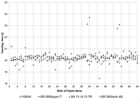 Predictions Of The Best Neural Networks On The Validation Set