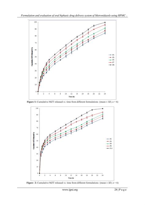 Formulation And Evaluation Of Oral Biphasic Drug Delivery System Of Metronidazole Using Hpmc