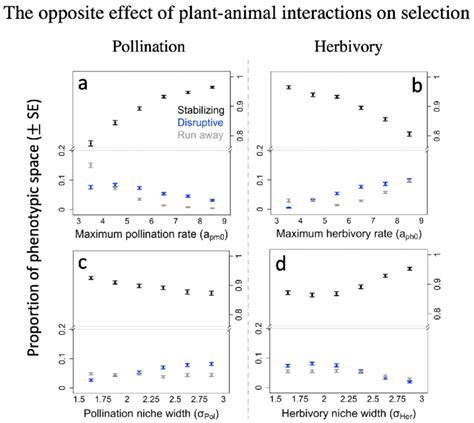 The Opposite Effect Of Pollination And Herbivory On Selection A