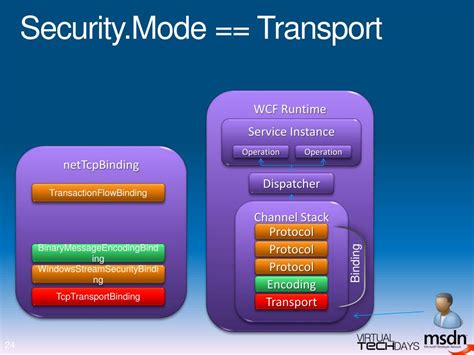 Ppt Secure Services Using Wcf Powerpoint Presentation Free Download