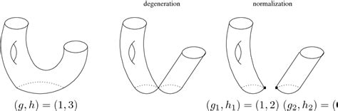 Figure 1 From Moduli Of J Holomorphic Curves With Lagrangian Boundary Conditions And Open Gromov
