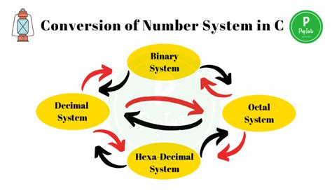 Number System In C Examples Prep Insta