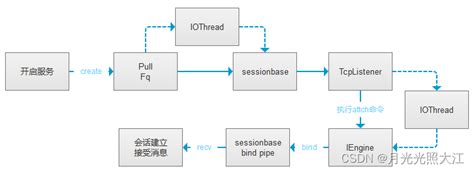 Zeromq 协议相关扩展学习zeromq Thread 主线程 Io线程 Mail Box Csdn博客