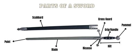 Sword Parts Diagram Sword Parts Themselves Speak Detailed Co