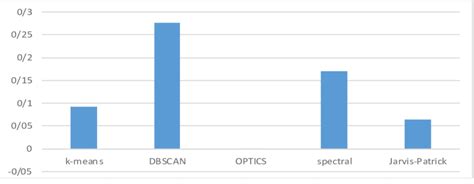 Final Results For Different Clustering Methods Rc Calculated By Eq