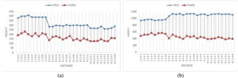 Figure 4 From A Hybrid Firefly Algorithm For The Sales Representative