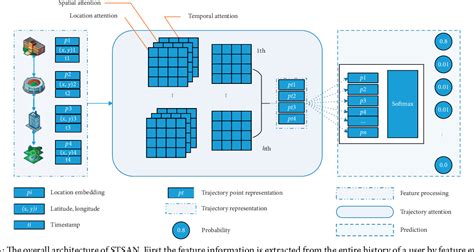Figure 1 From A Spatial Temporal Self Attention Network Stsan For Location Prediction