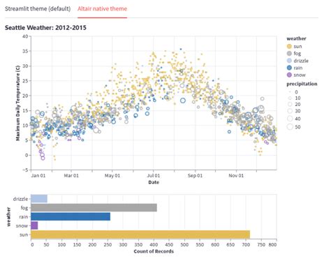 Streamlit 讲解专栏（十一）：数据可视化 图表绘制详解（中）streamlit画图 Csdn博客