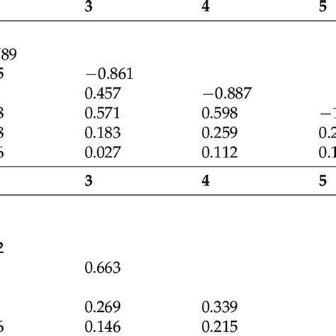 The Aves And The Heterotrait Monotrait Htmt Correlation Ratio Download Scientific Diagram