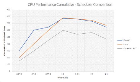 Hyper V Cpu Scheduler Types