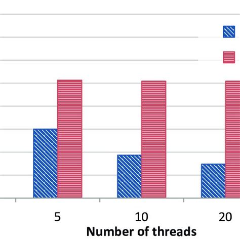 Scalability Bottlenecks Of The Different Tools In The Gatk Rna Seq Download Scientific Diagram