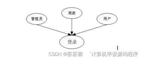 【附源码】java计算机毕业设计基于微信小程序美食平台（程序 lw 部署） 毕业设计基于微信小程序美食平台 源码 程序 lw 部署 csdn博客