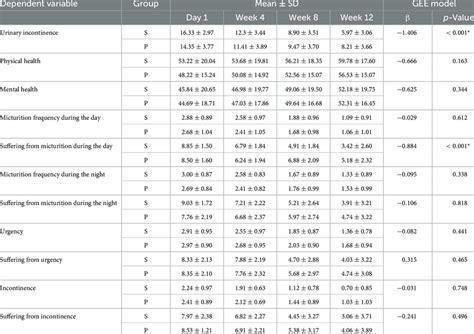 The Result Of Generalized Equation Estimation Gee Model For Trend Of