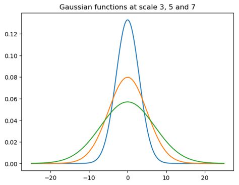 Gaussian Distribution Graph My Xxx Hot Girl