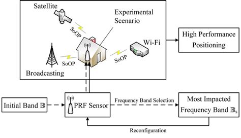 Three Dimensional Indoor Positioning Based On Passive Radio Frequency