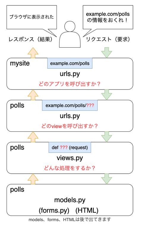 Djangoチュートリアル その1 How To Django