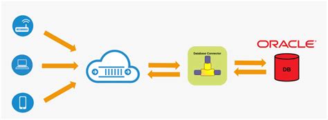 Oracle Db Application Connects To A Database Hd Png Download