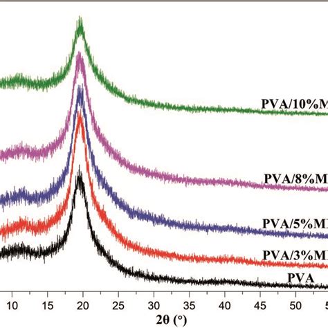 Xrd Patterns Of Pva Membrane And Pva Mf Composite Coating Membranes Download Scientific Diagram